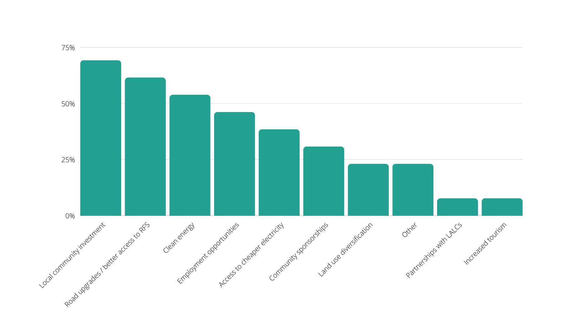 Dinawan Energy Hub Initial Community Consultation Summary – Spark ...