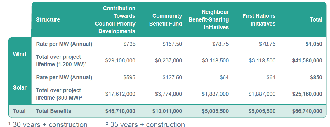 Dinawan Energy Hub Community Newsletter – July 2024 update – Spark ...